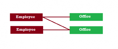 How to setup many-to-many relationships – Xlinesoft Blog